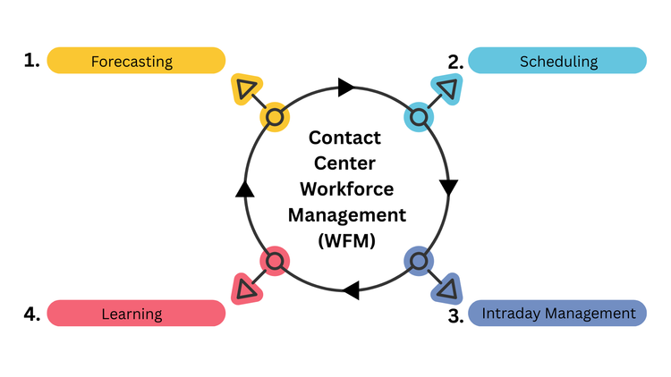 Contact Center Workforce Management: 11 Best Practices for 2026