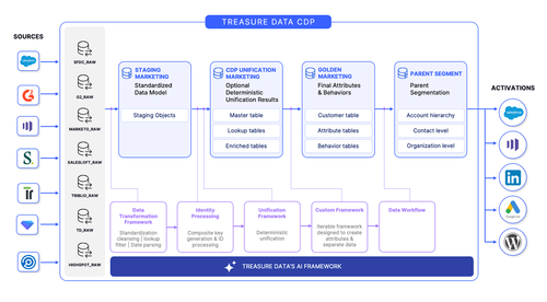 What is a Customer Data Platform (CDP)? Complete Guide